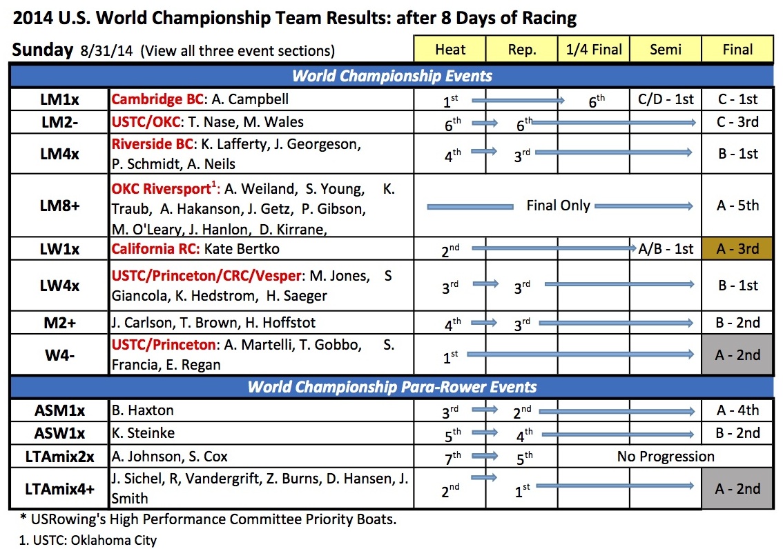 Worlds 2014 - National Rowing Foundation